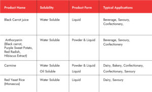 Natural Food Colours Manufacturer | Water & Oil Soluble Natural Colours