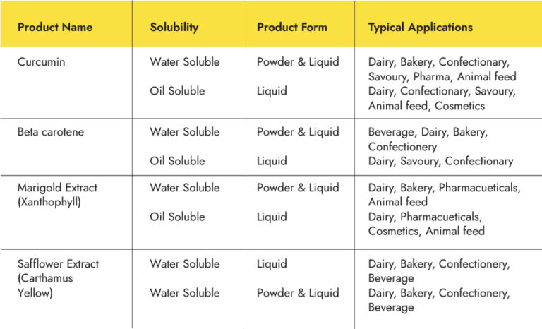 Natural Food Colours Manufacturer | Water & Oil Soluble Natural Colours
